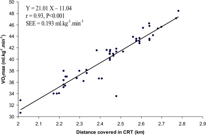 HIIT oder Sprintintervalle besser für Ausdauer (Vo2max)?